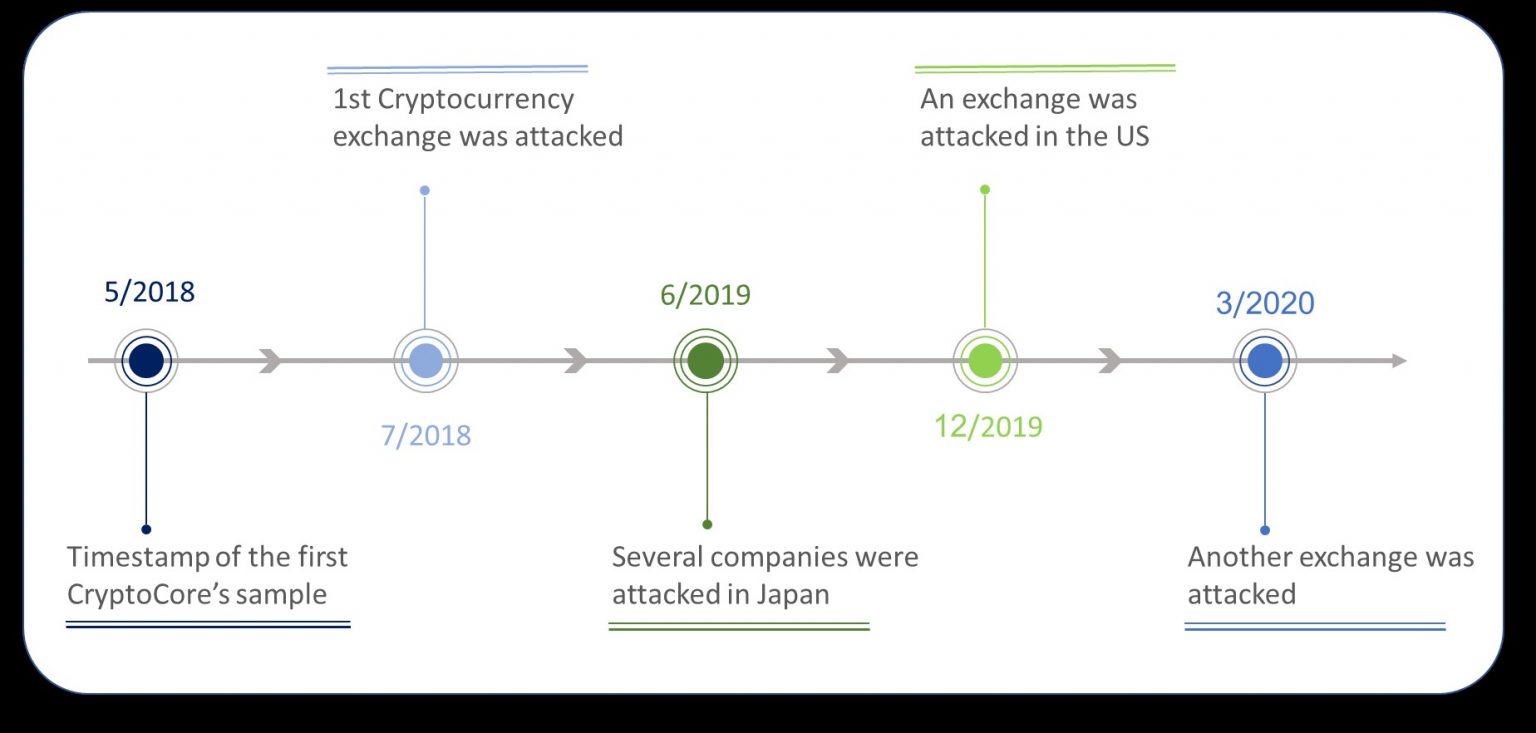 CryptoCore-Timeline_jpeg – ClearSky Cyber Security